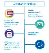 Application process - Australian Electoral Commission